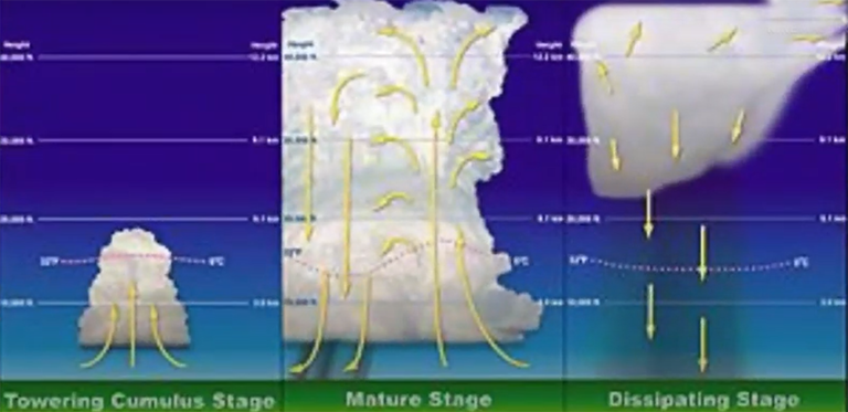 What Clouds Have the Greatest Turbulence? - WeatherStationPro